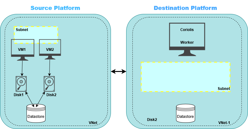 Coriolis Replica/Migration Architecture - Cloudbase Solutions