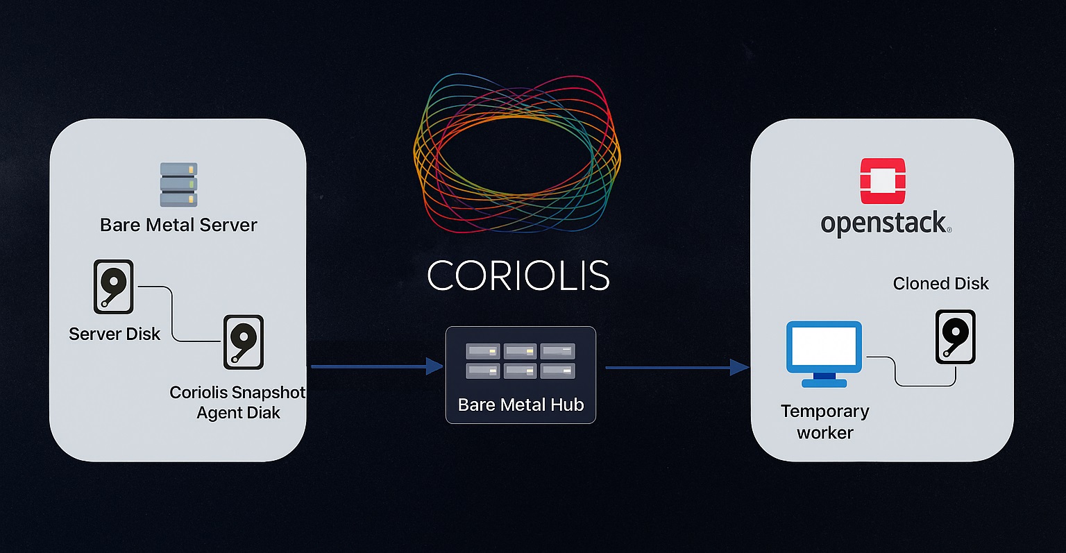Coriolis Bare Metal Hub Plugin - Cloudbase Solutions